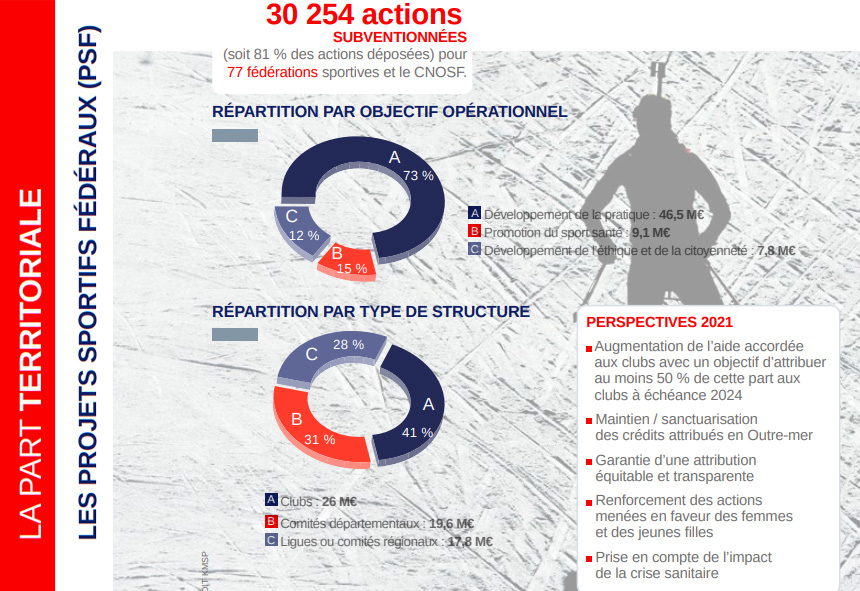 Agence nationale du sport : des indicateurs globalement en phase avec ...
