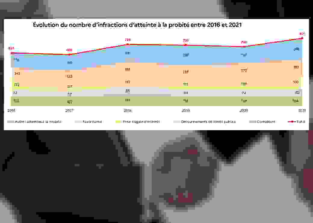 Les atteintes à la probité en hausse, poussées par les infractions de ...