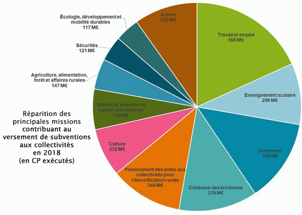 Bercy : les subventions ministérielles versées aux collectivités "ont ...
